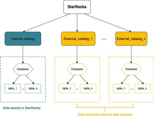 Unified Data Lake Analytics With Amazon Glue, AWS S3, and StarRocks